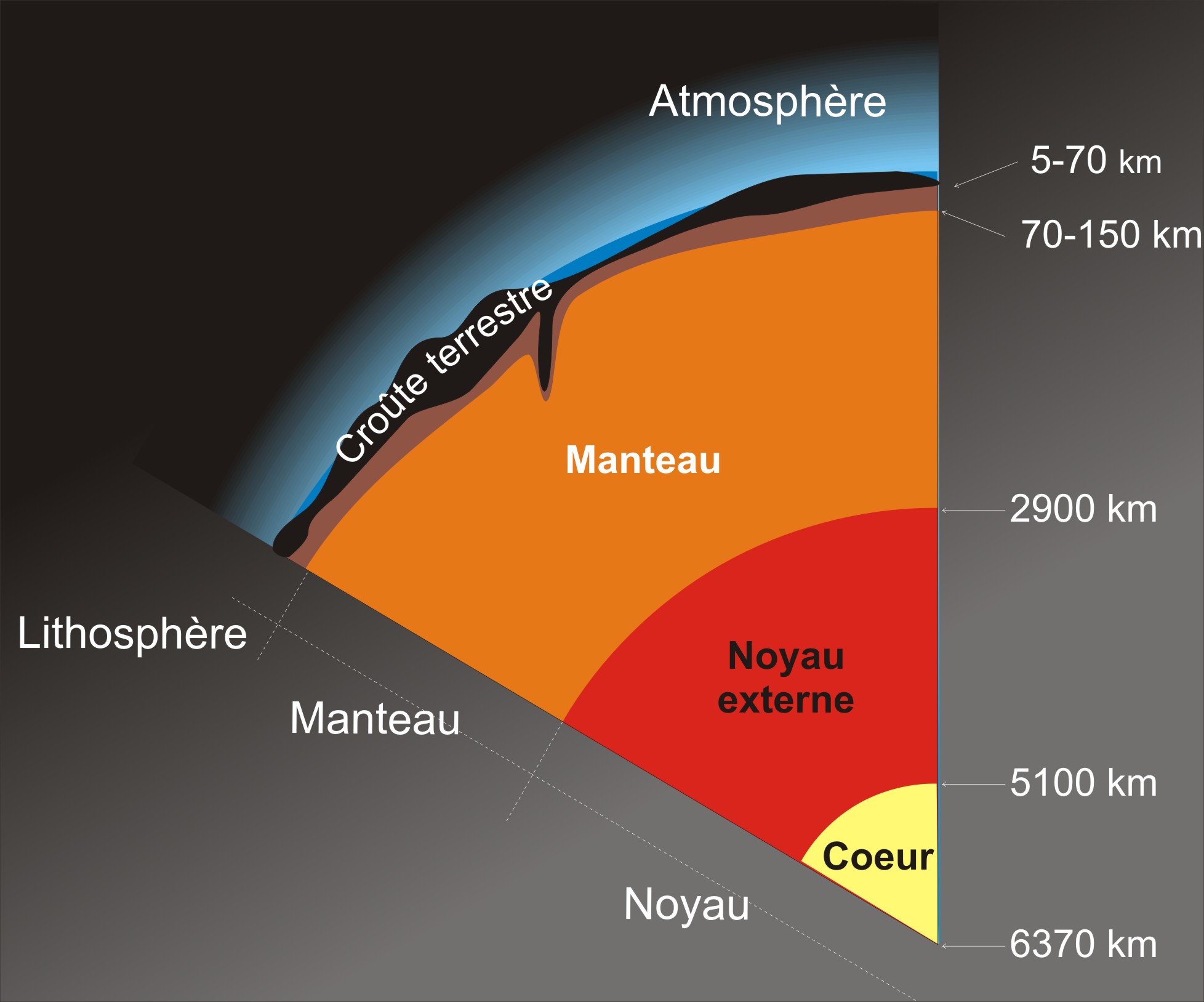 Structure de la Terre